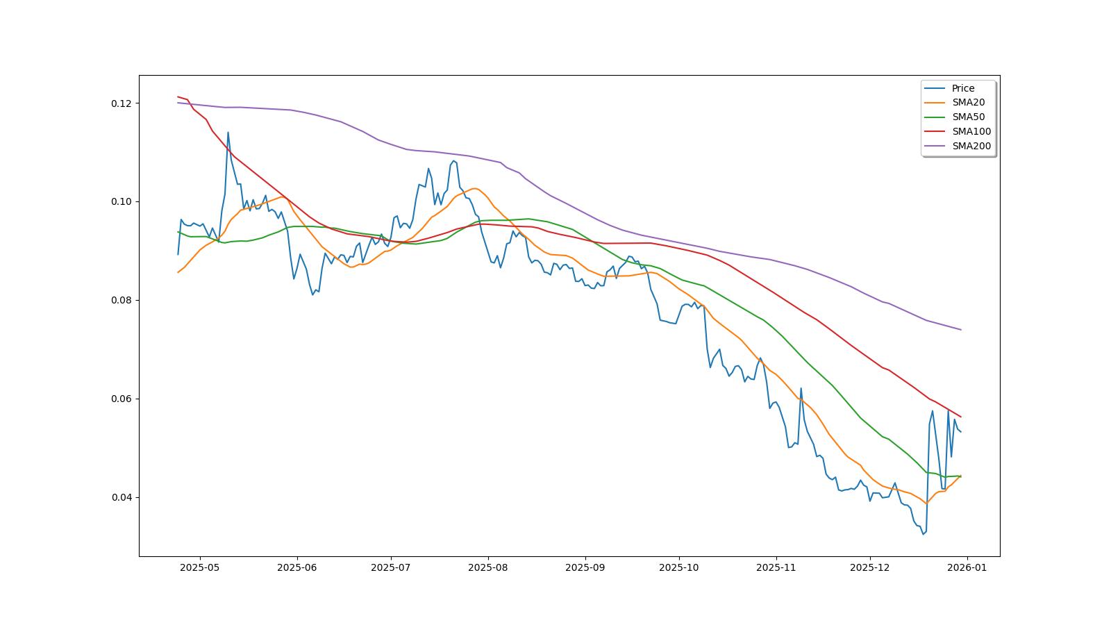 Trustswap Simple Moving Averages