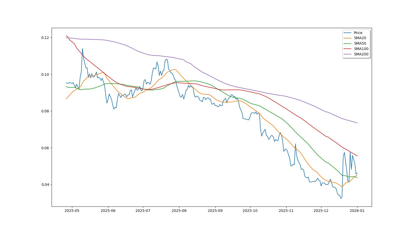 Trustswap Simple Moving Averages