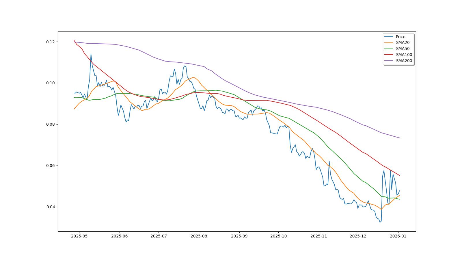 Trustswap Simple Moving Averages