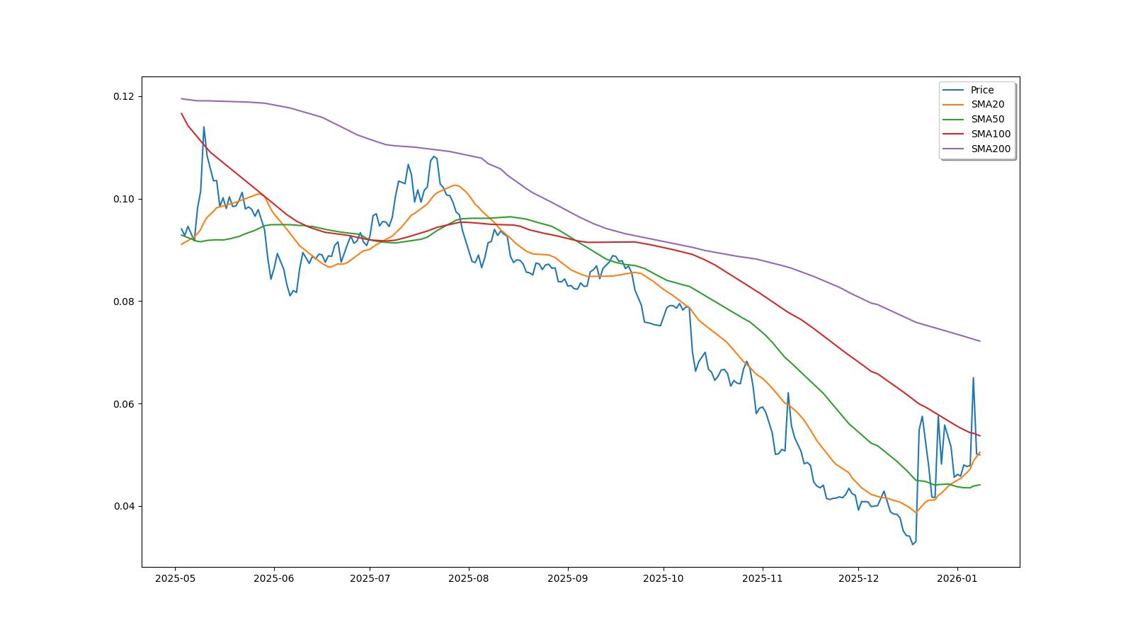 Trustswap Simple Moving Averages