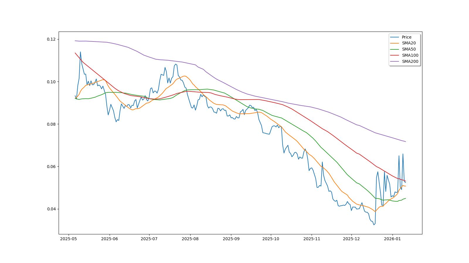 Trustswap Simple Moving Averages