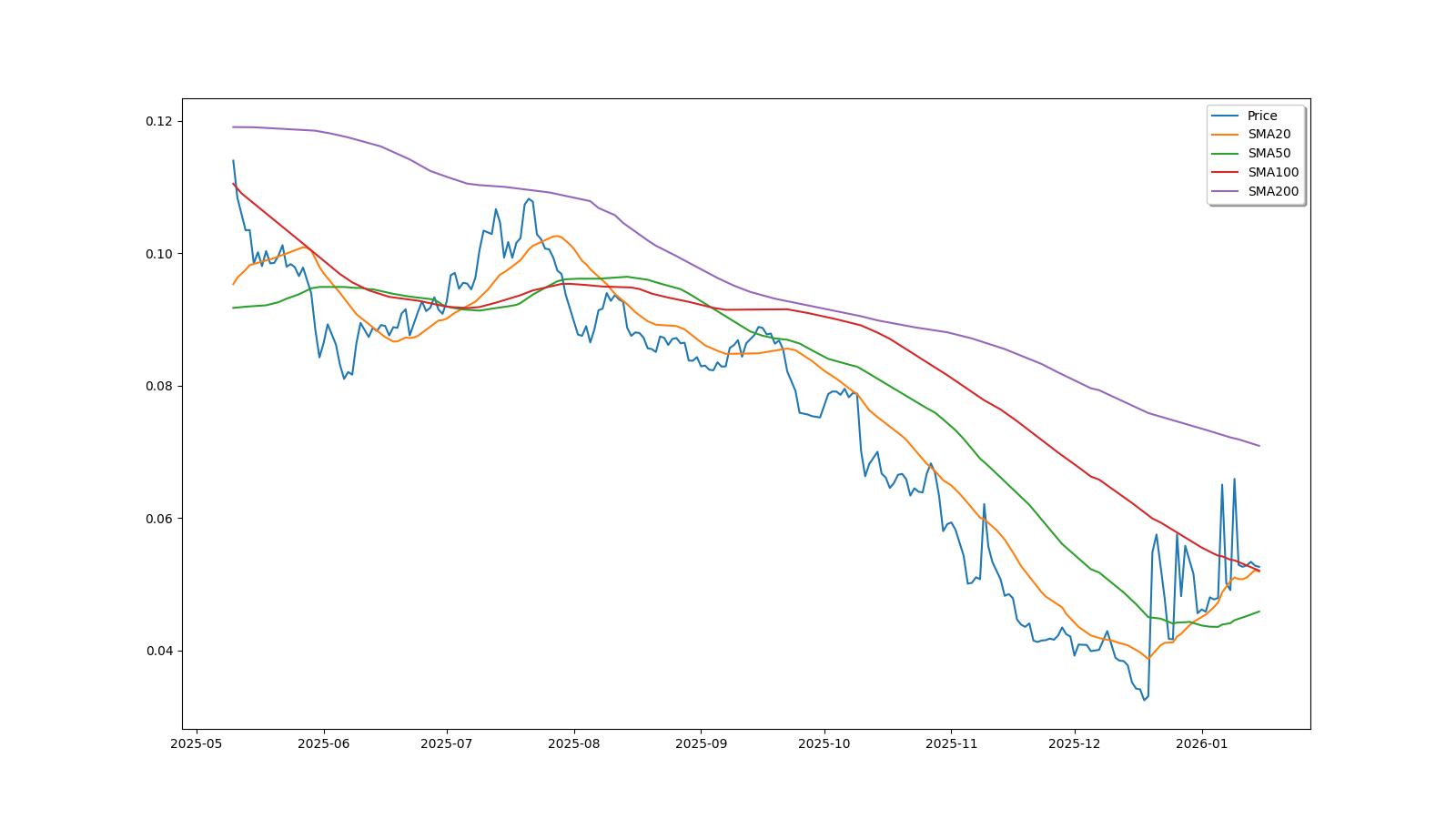 Trustswap Simple Moving Averages