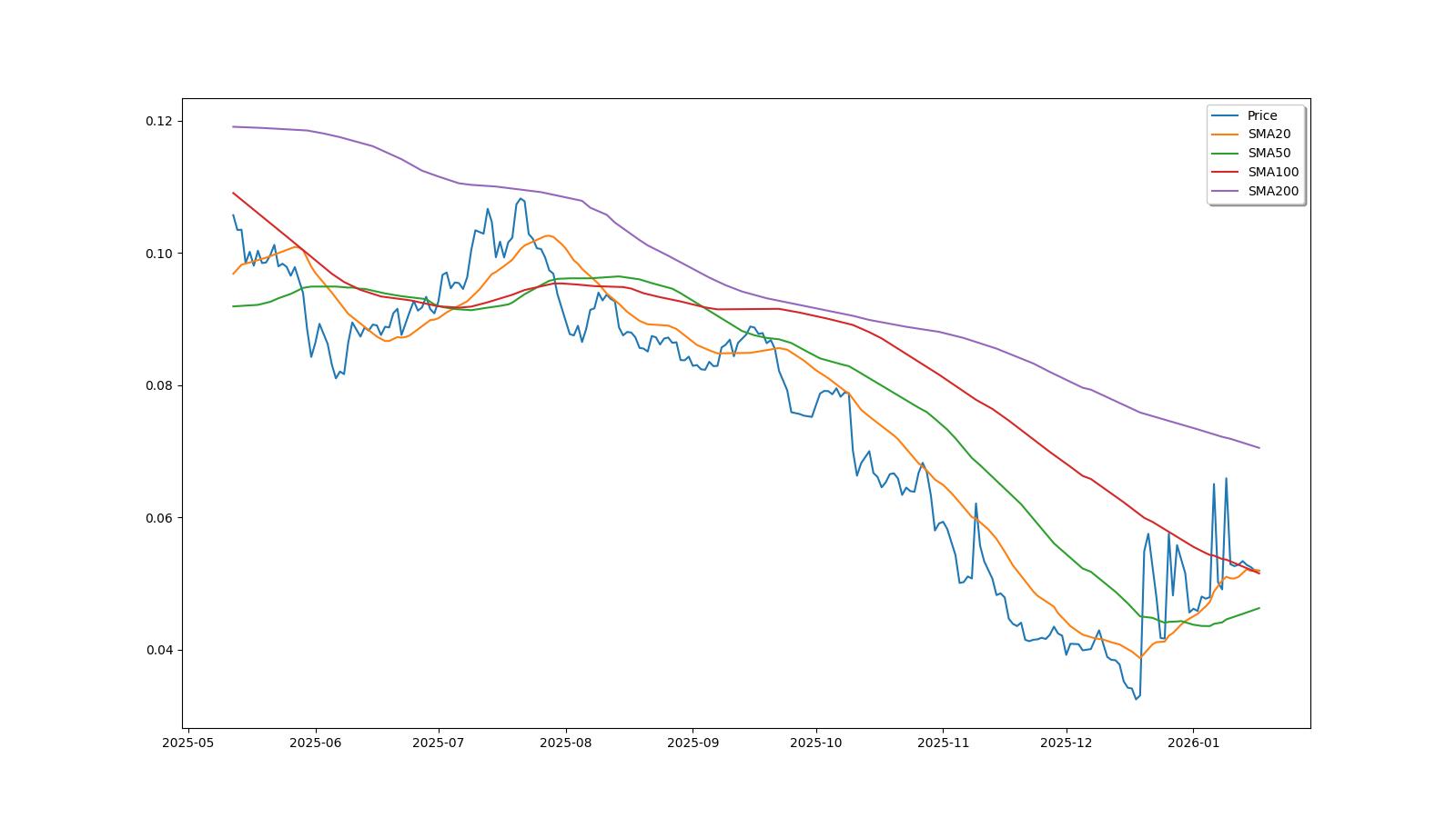 Trustswap Simple Moving Averages