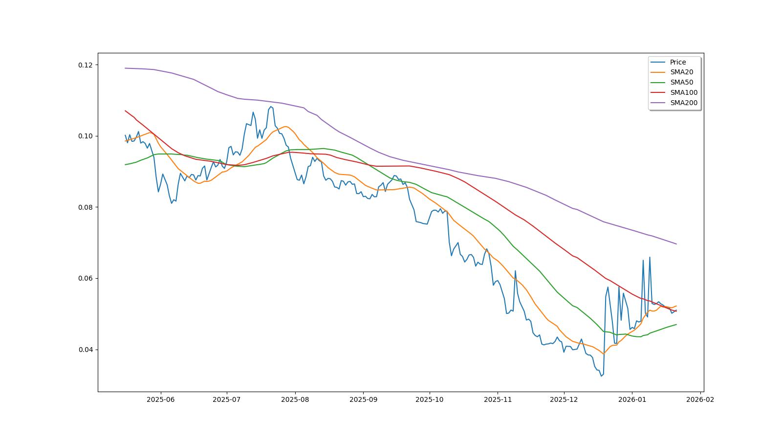 Trustswap Simple Moving Averages