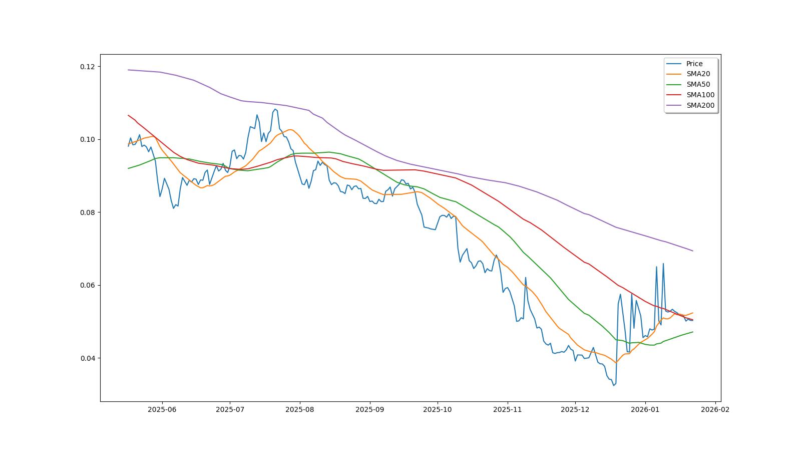 트러스트스왑 Simple Moving Averages