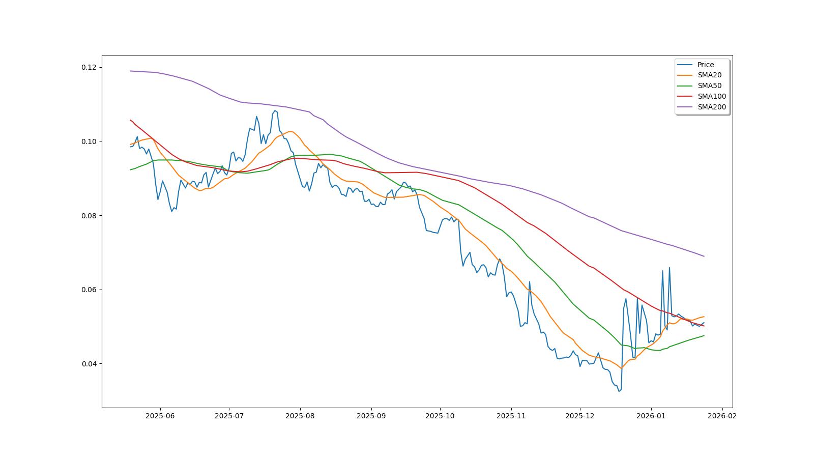 Trustswap Simple Moving Averages