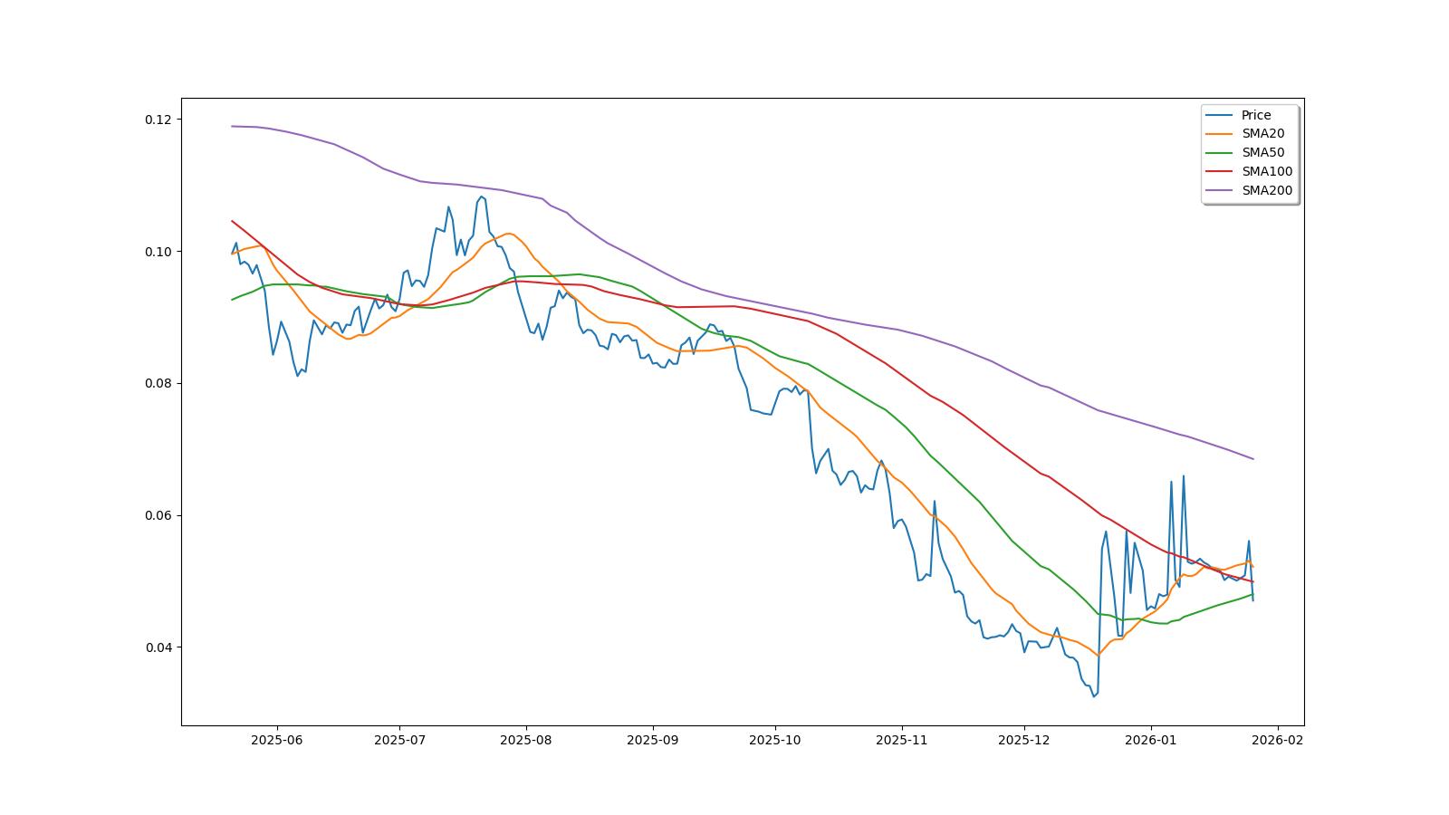 Trustswap Simple Moving Averages