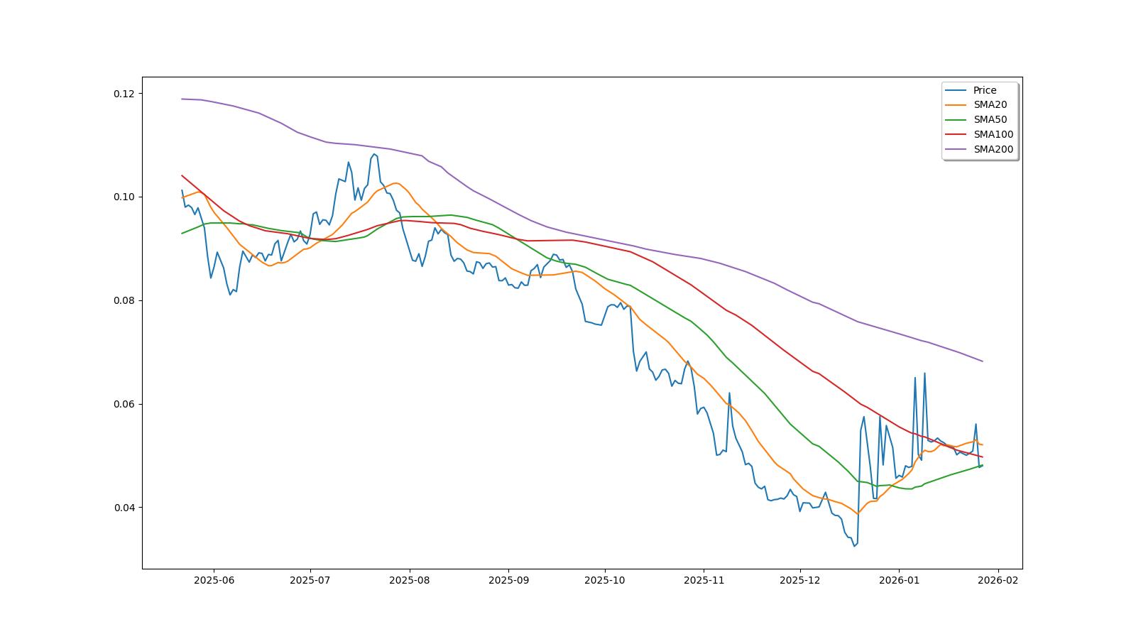 Trustswap Simple Moving Averages