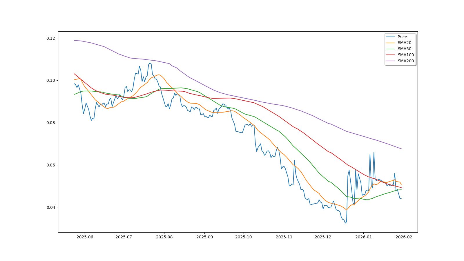 Trustswap Simple Moving Averages