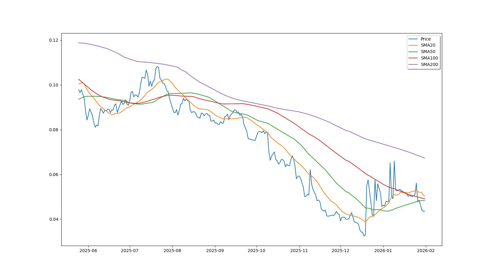 Trustswap Simple Moving Averages