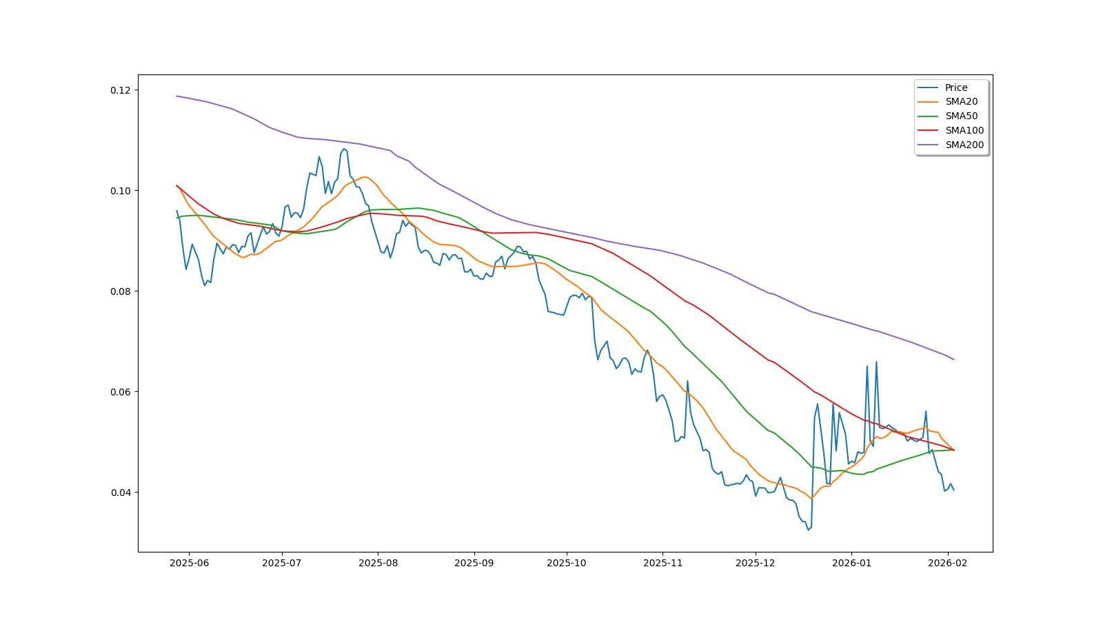 Trustswap Simple Moving Averages