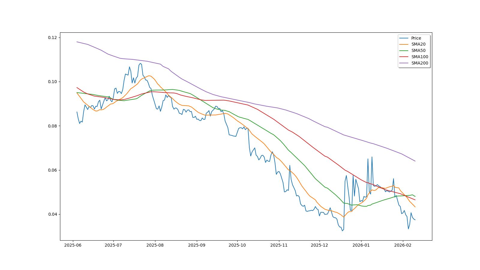 Trustswap Simple Moving Averages