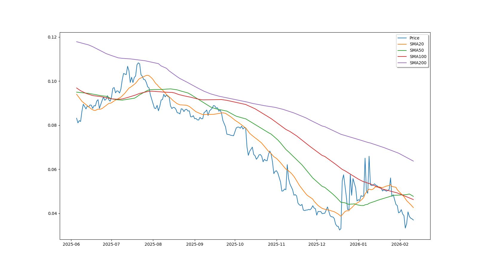 Trustswap Simple Moving Averages