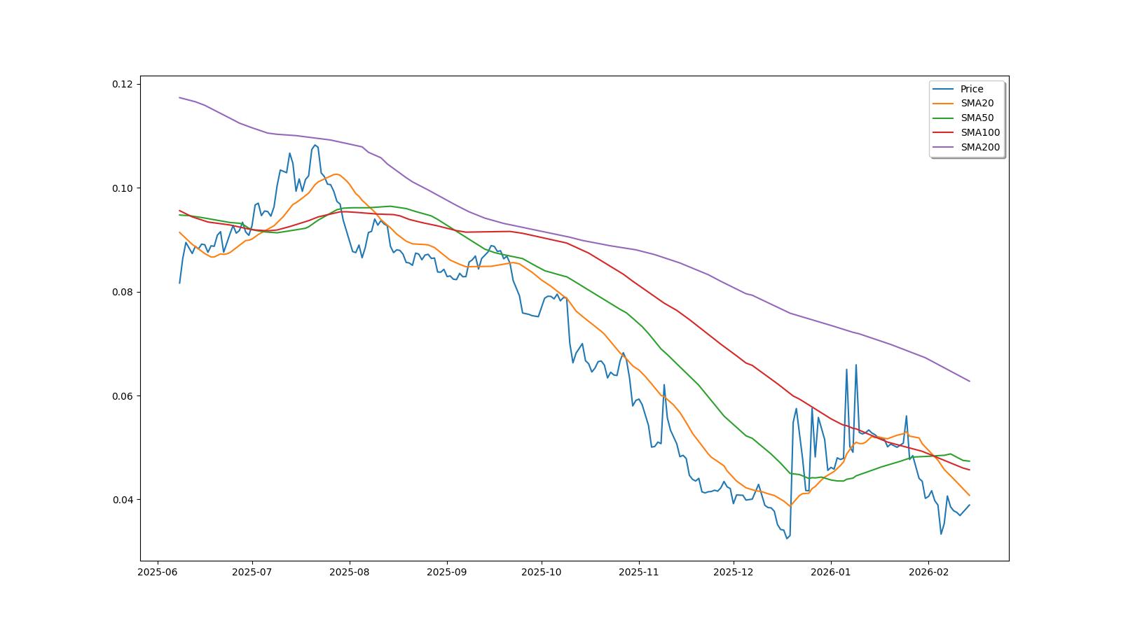 Trustswap Simple Moving Averages
