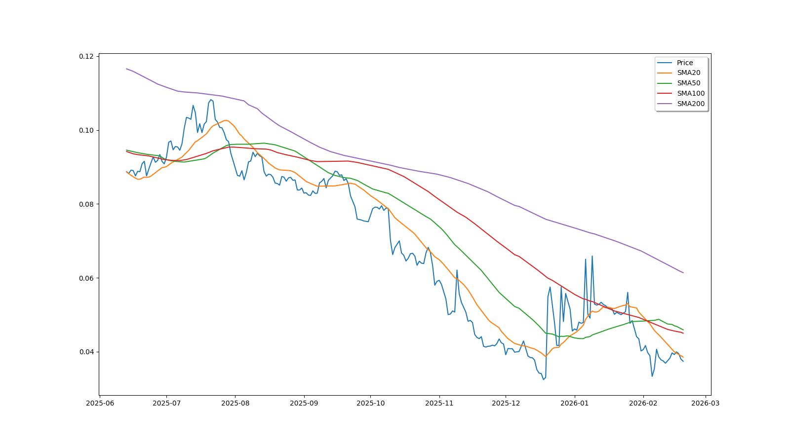 트러스트스왑 Simple Moving Averages
