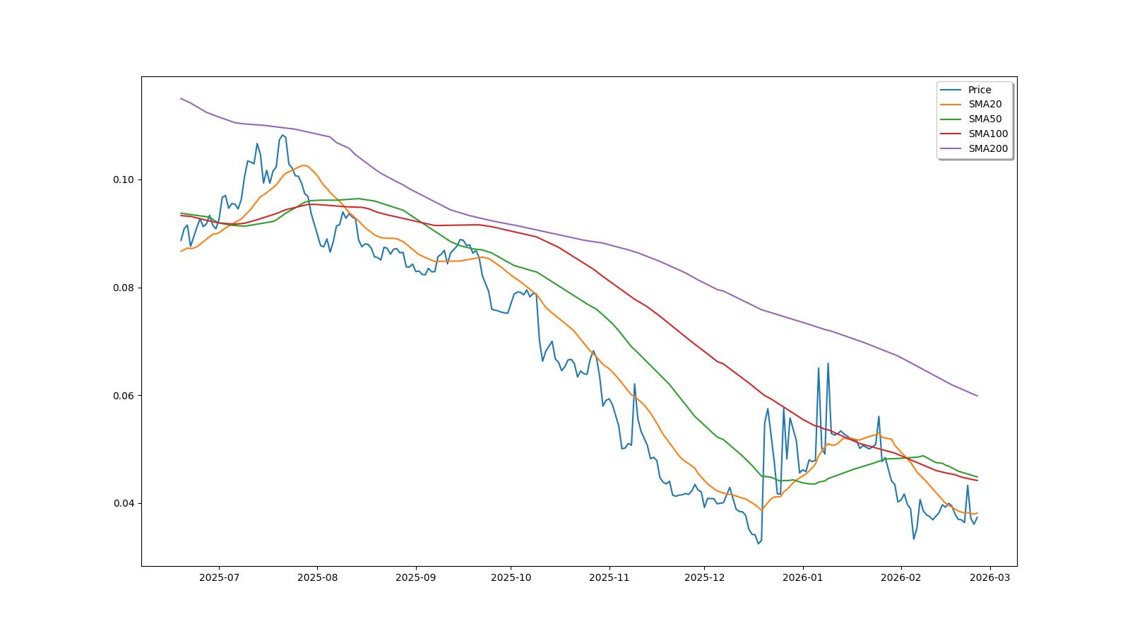 Trustswap Simple Moving Averages