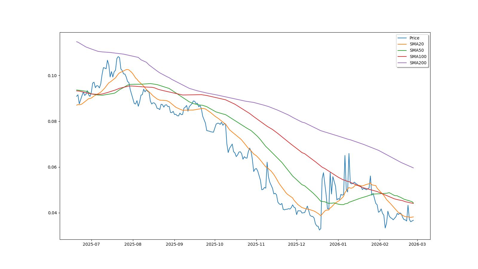 트러스트스왑 Simple Moving Averages