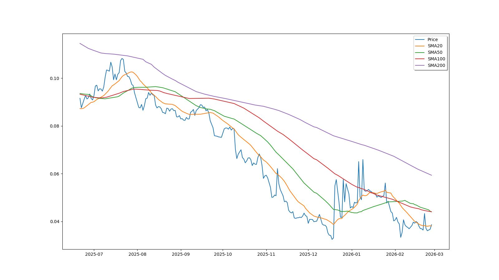 Trustswap Simple Moving Averages