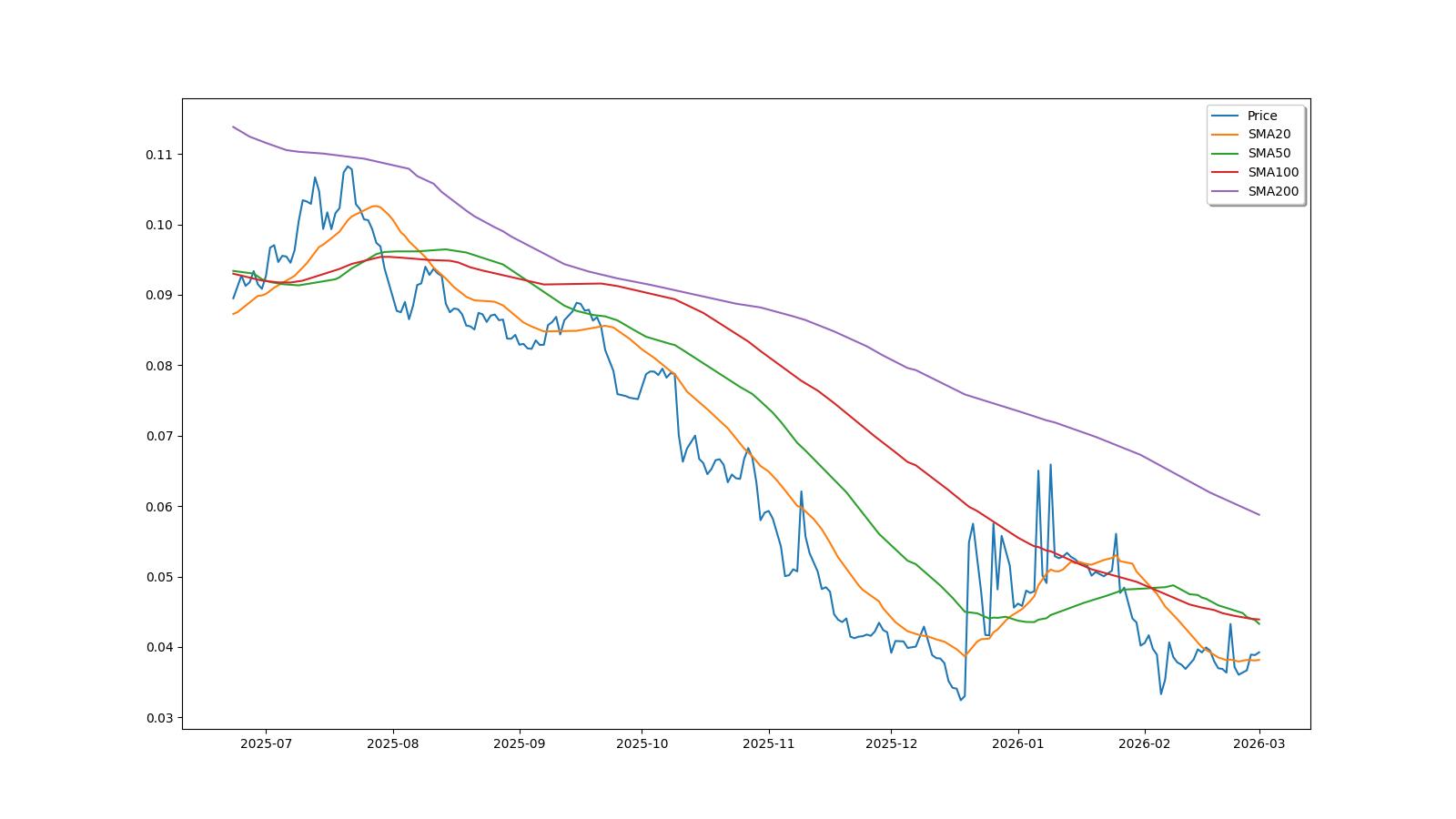 Trustswap Simple Moving Averages