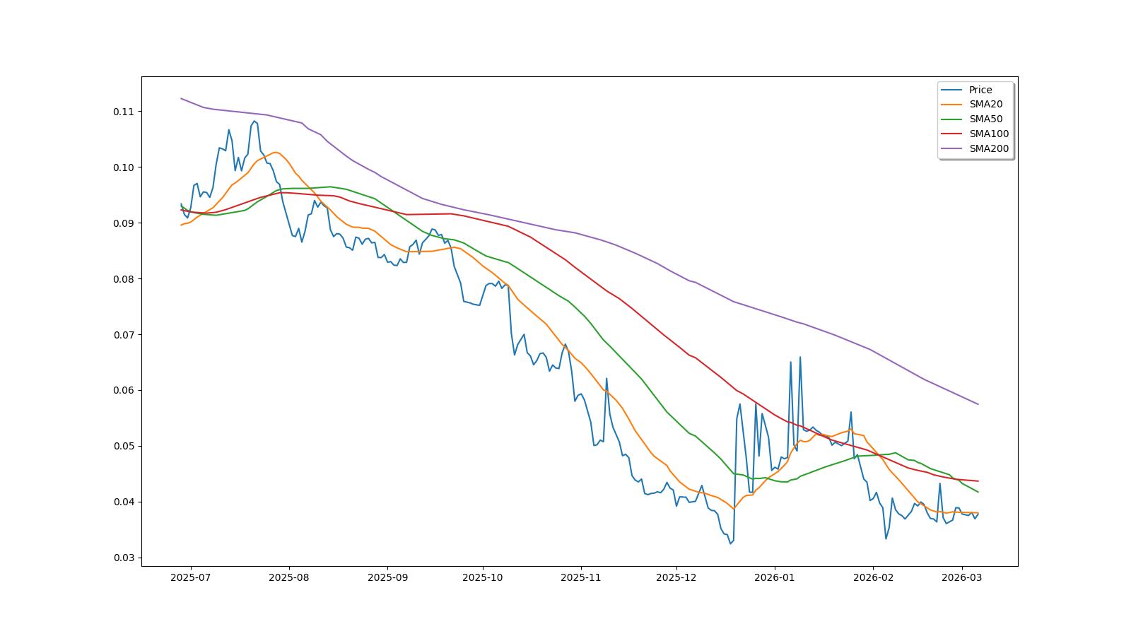 Trustswap Simple Moving Averages