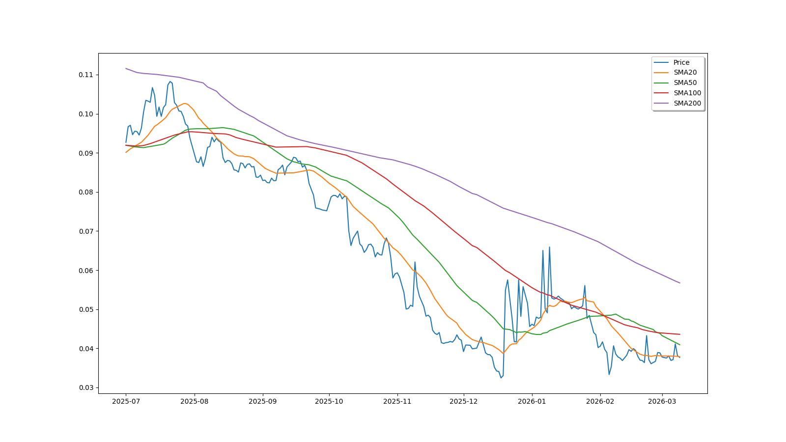 Trustswap Simple Moving Averages