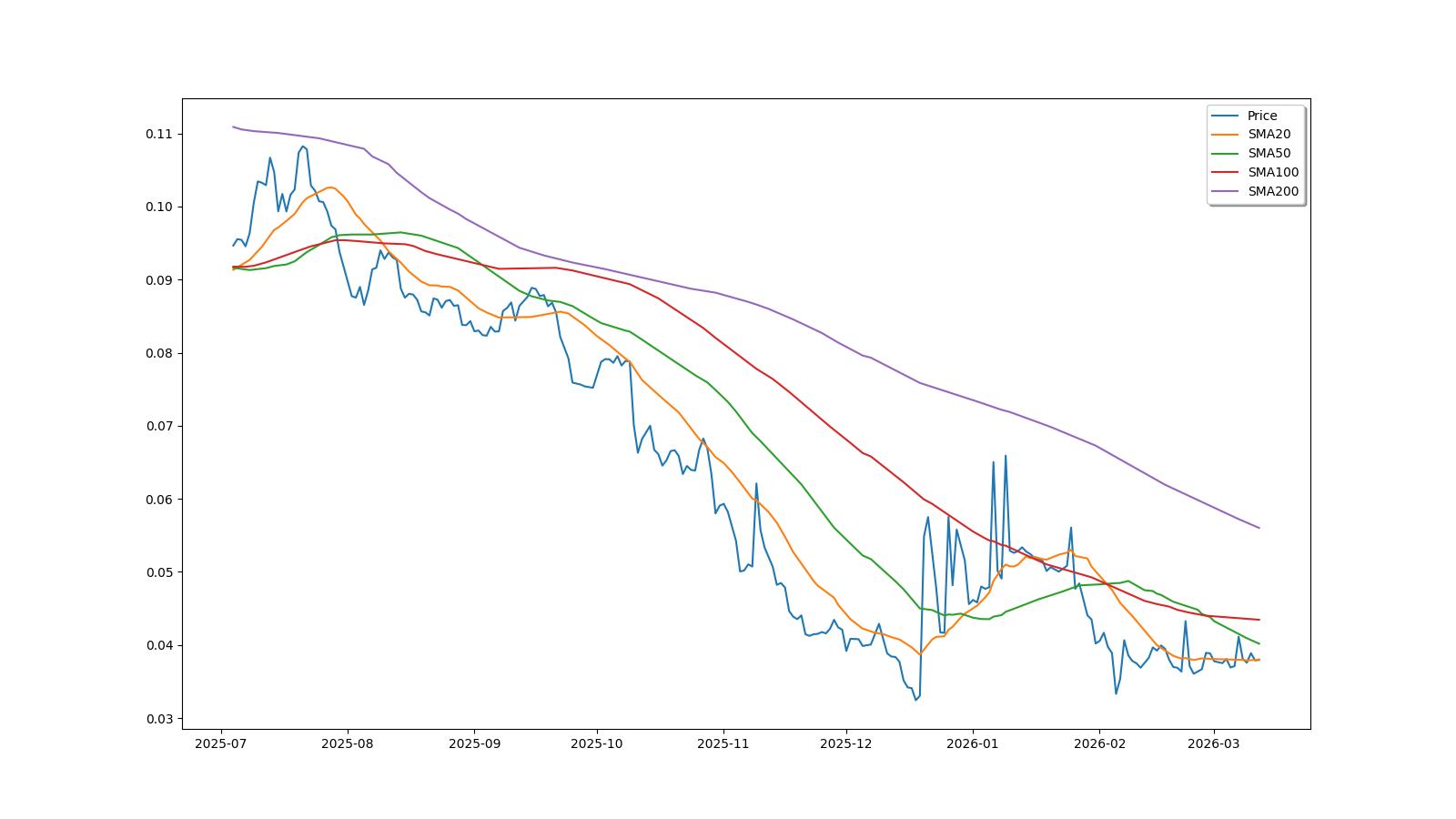 Trustswap Simple Moving Averages