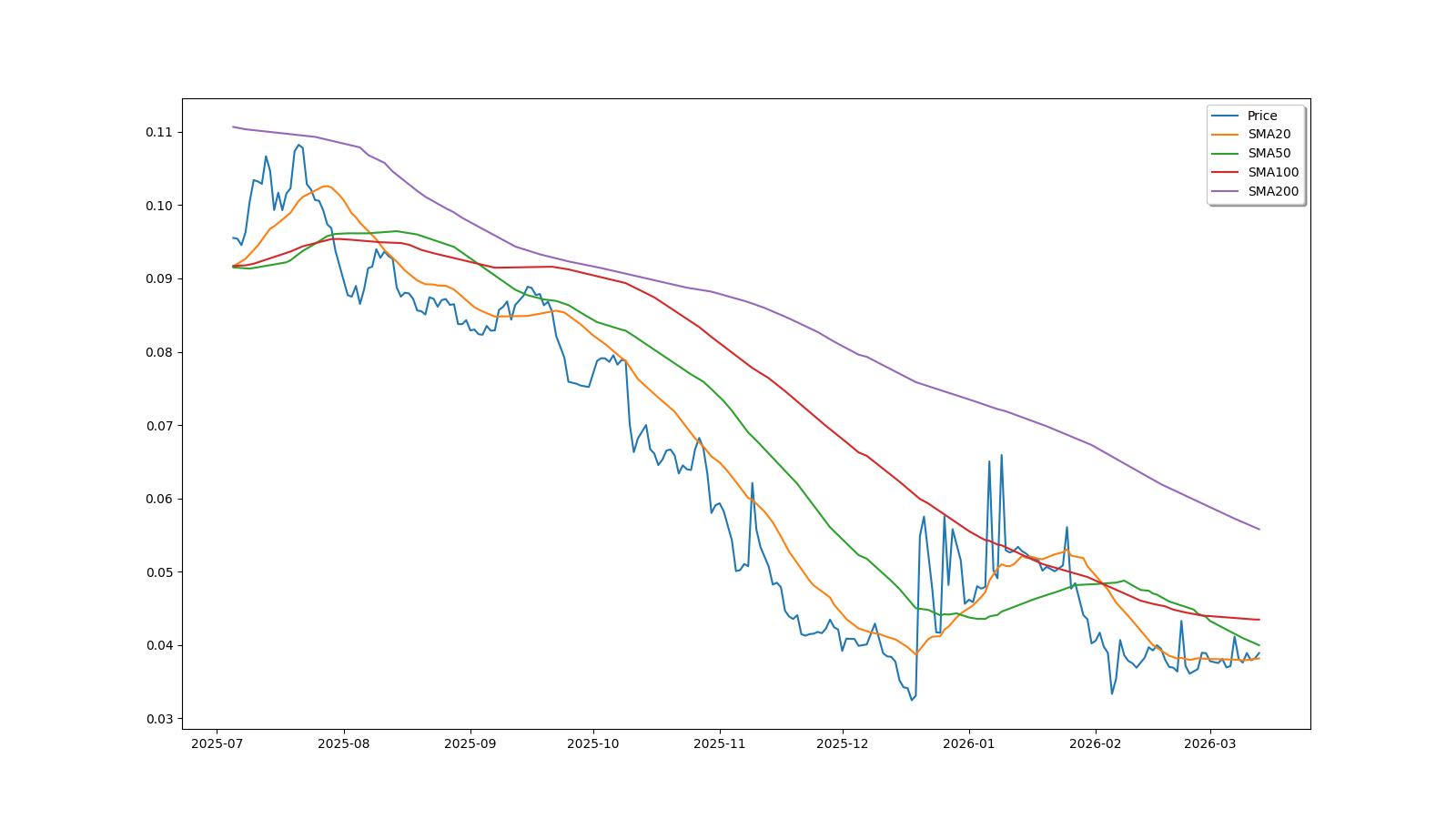 Trustswap Simple Moving Averages
