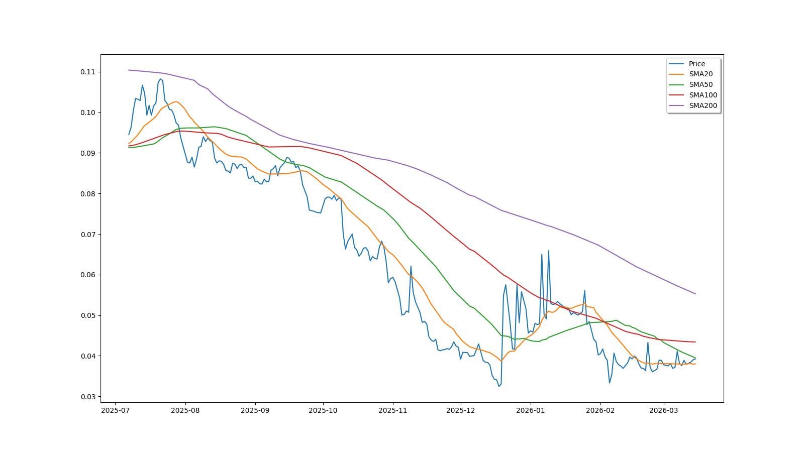 Trustswap Simple Moving Averages