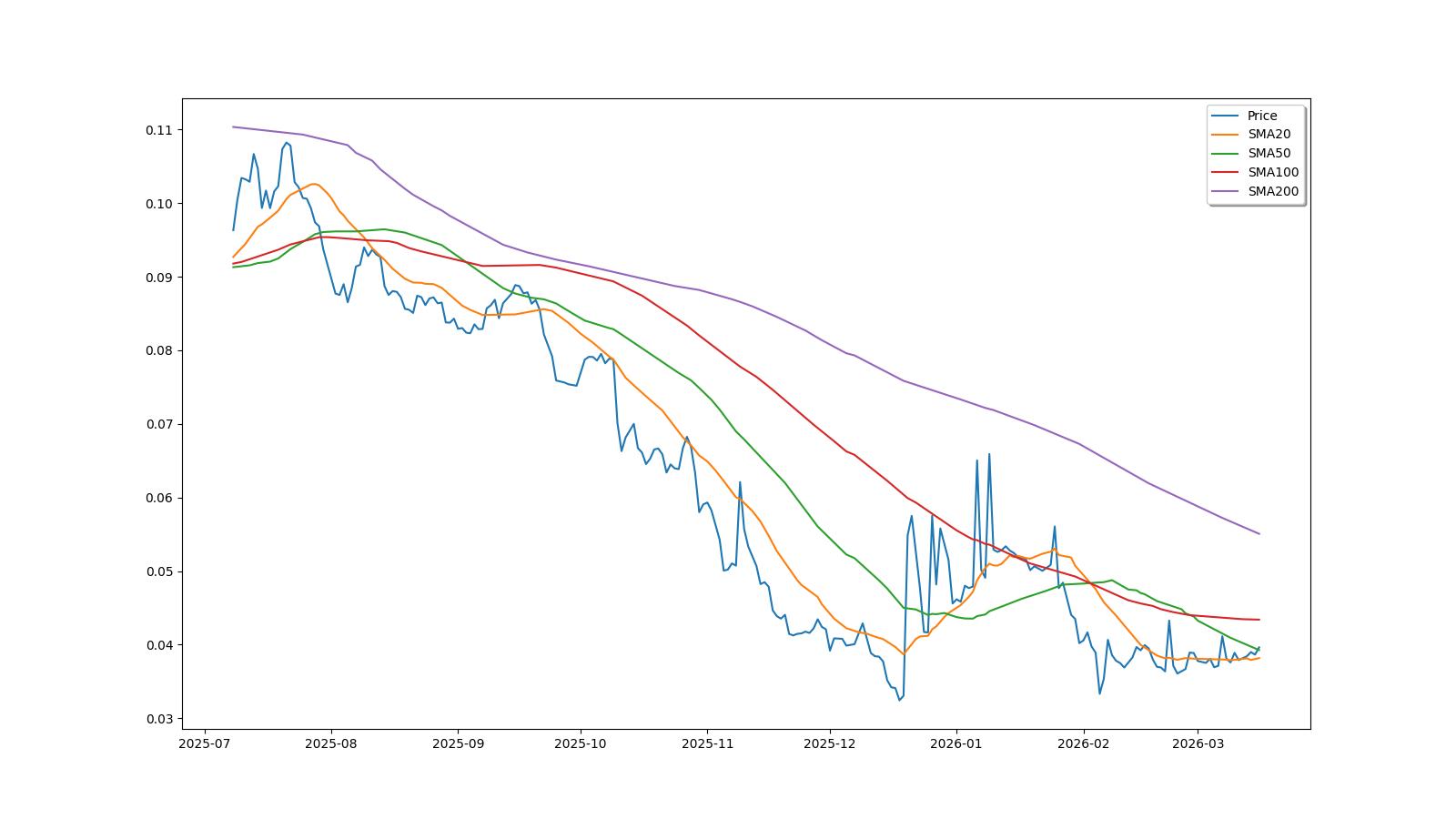 Trustswap Simple Moving Averages