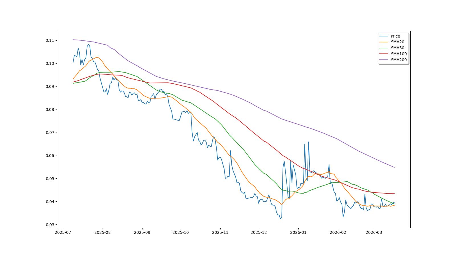 Trustswap Simple Moving Averages