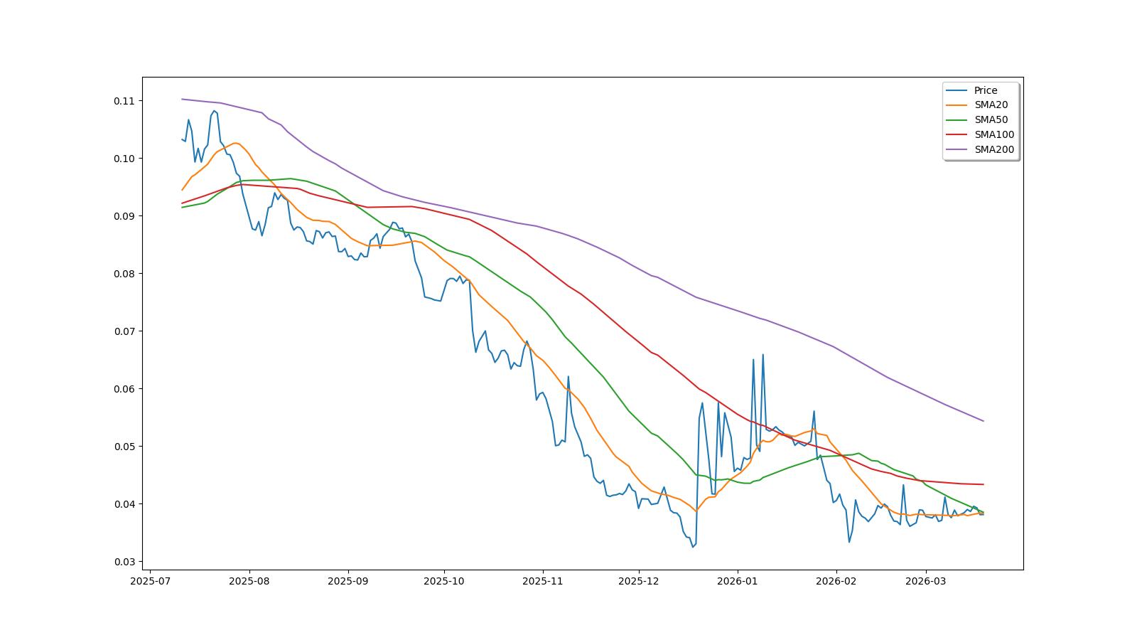 트러스트스왑 Simple Moving Averages