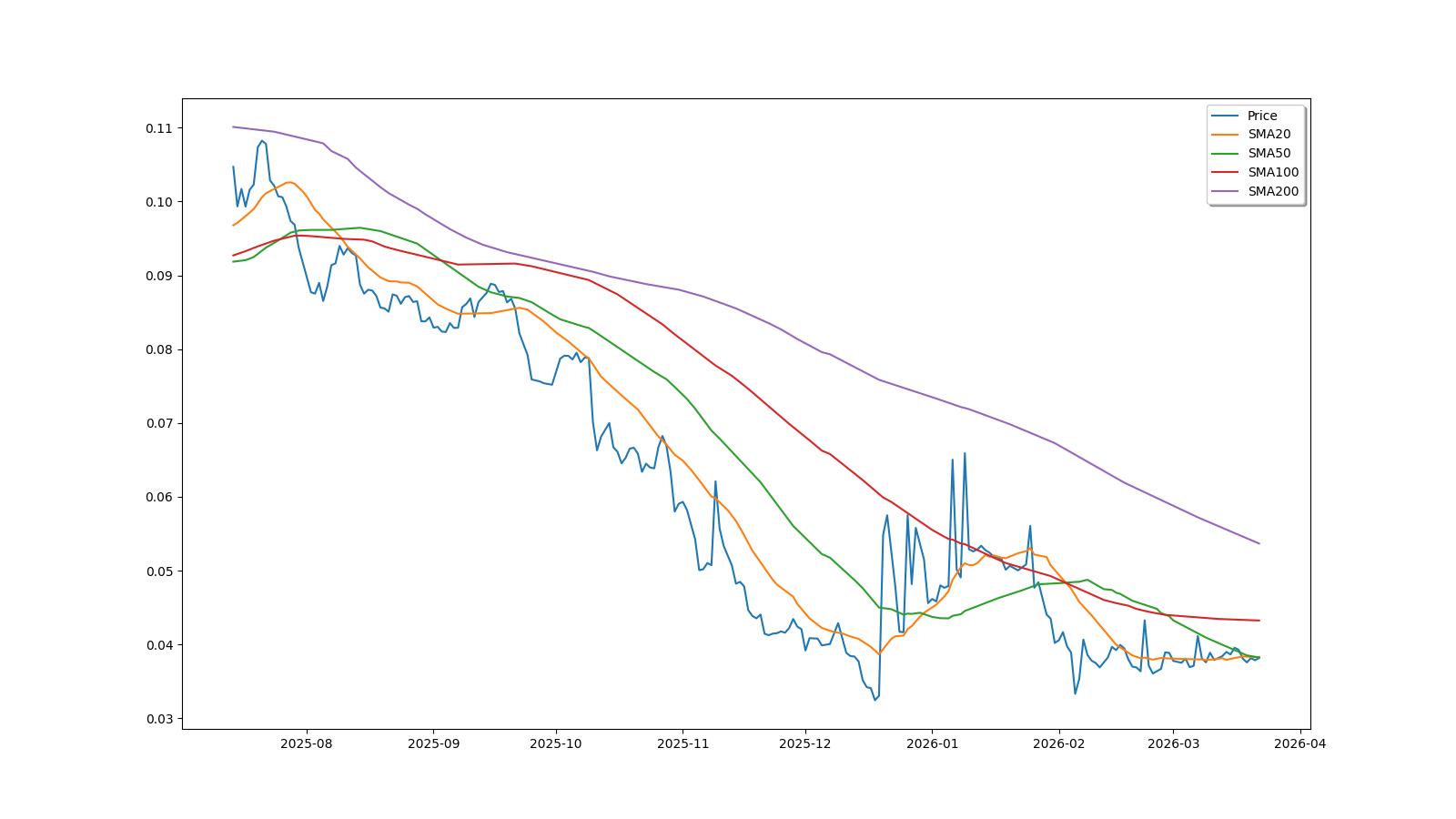 Trustswap Simple Moving Averages