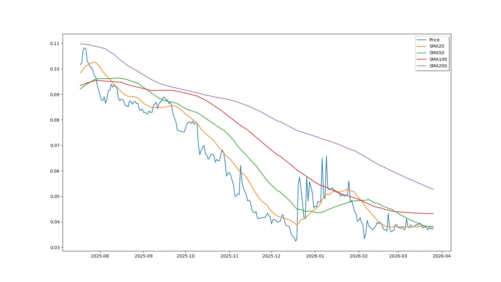 Trustswap Simple Moving Averages