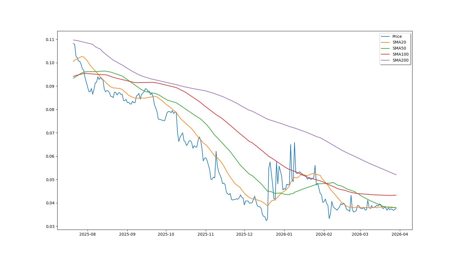 Trustswap Simple Moving Averages