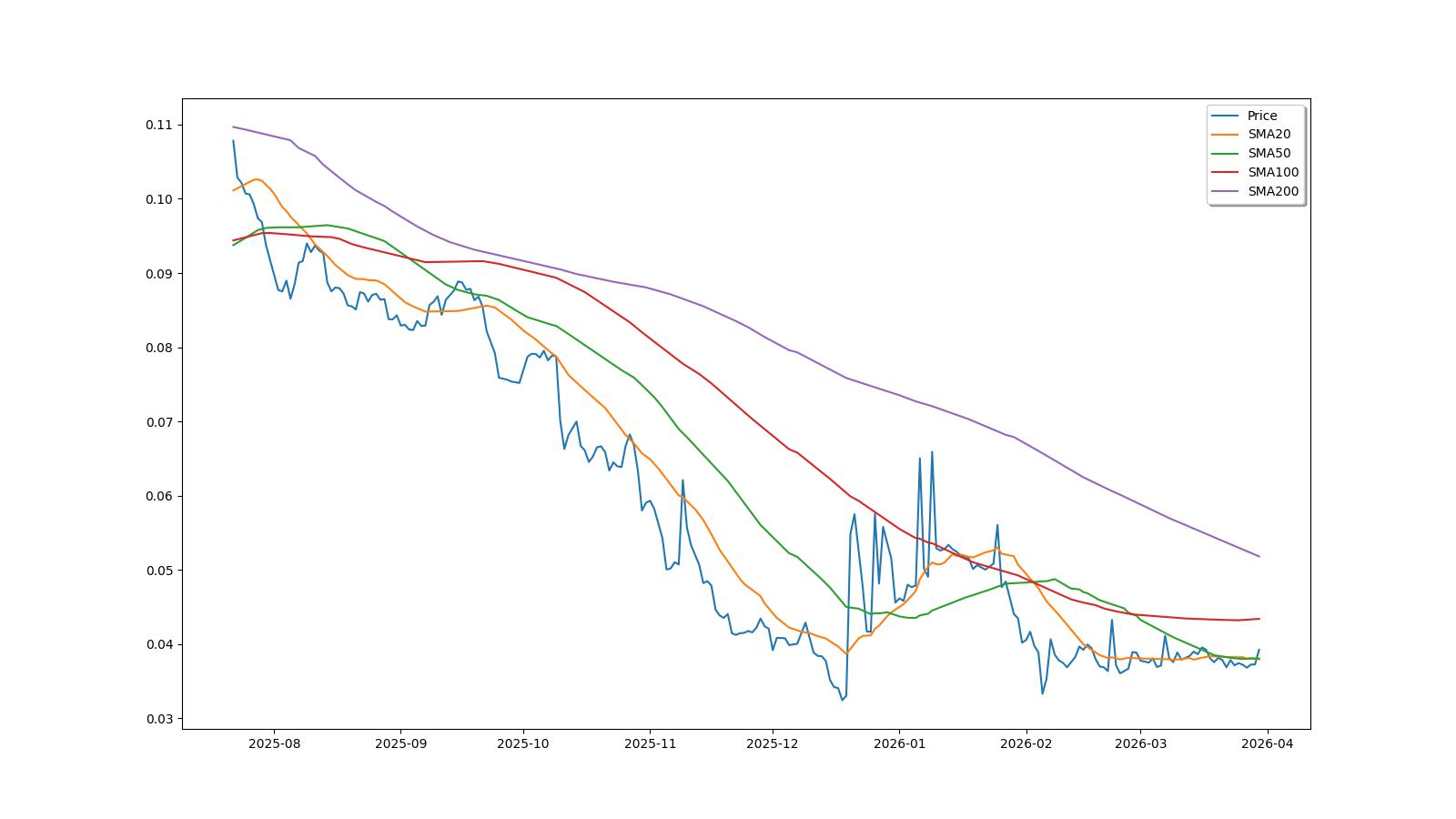 Trustswap Simple Moving Averages