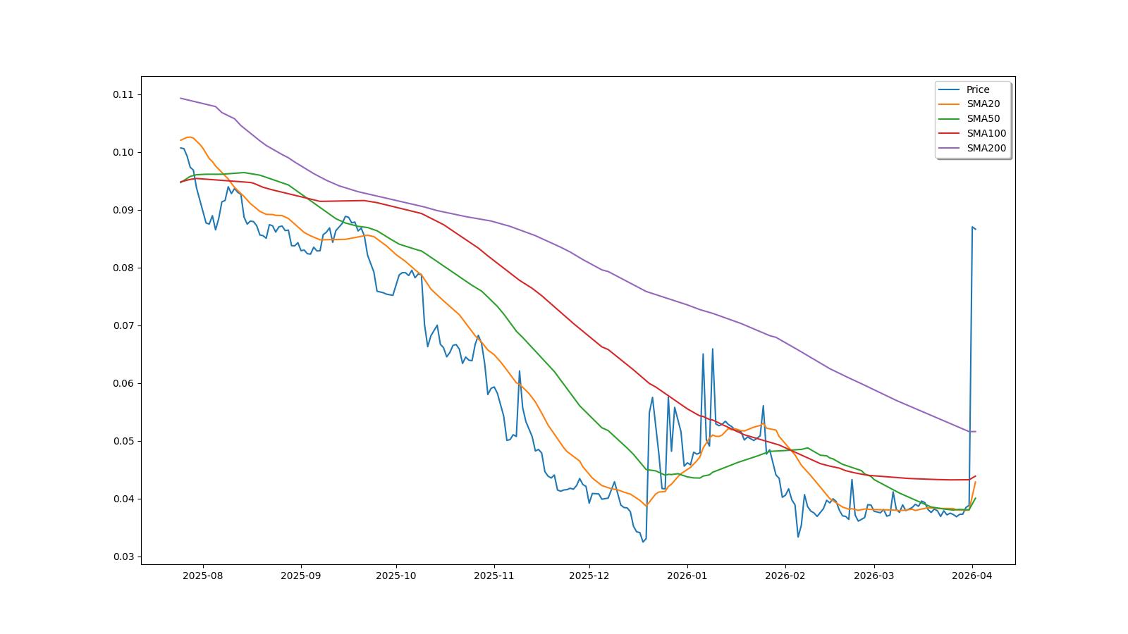 Trustswap Simple Moving Averages