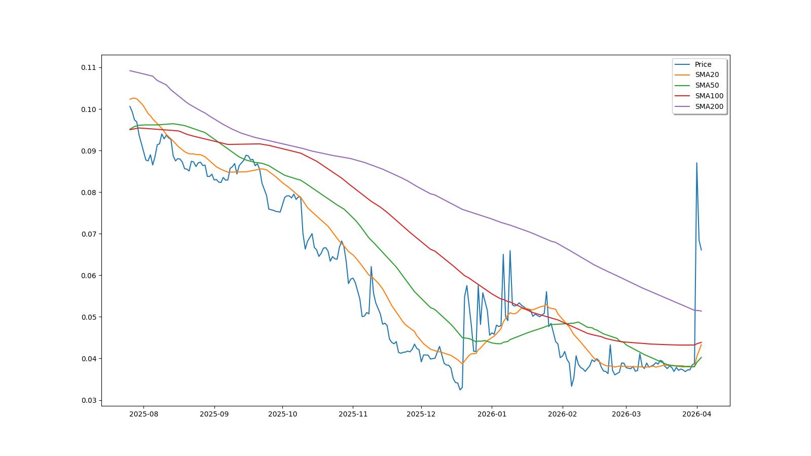 트러스트스왑 Simple Moving Averages