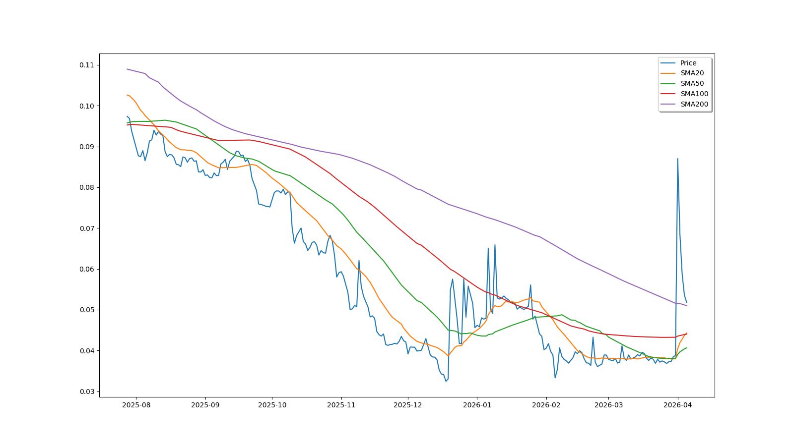 Trustswap Simple Moving Averages