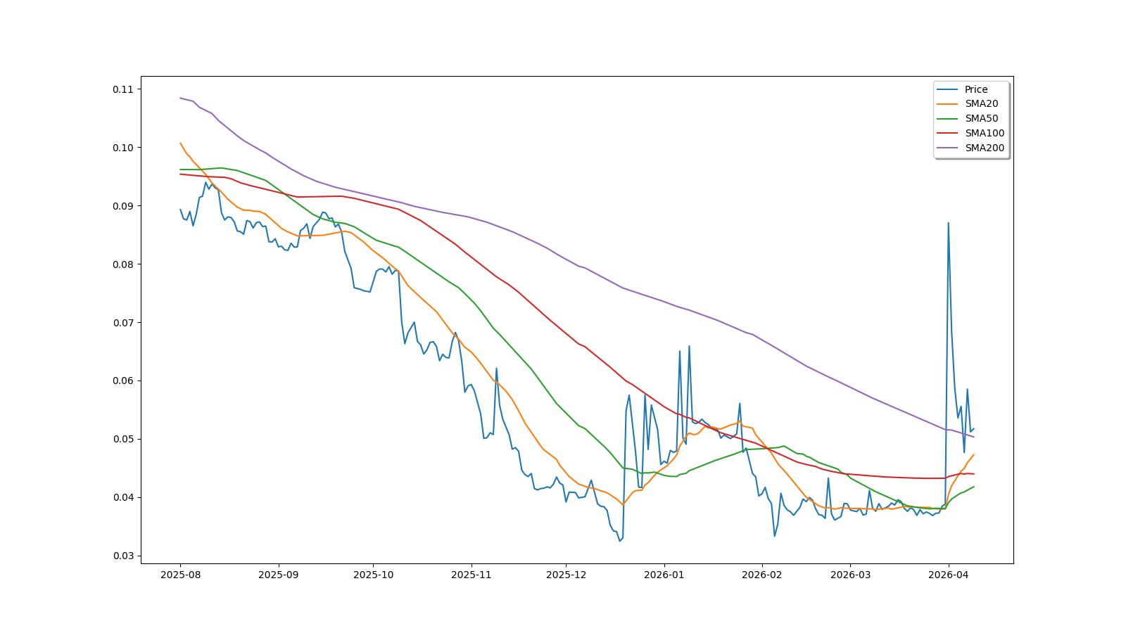 Trustswap Simple Moving Averages