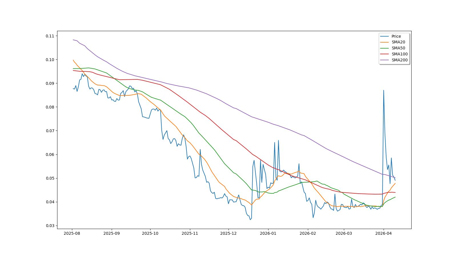 Trustswap Simple Moving Averages