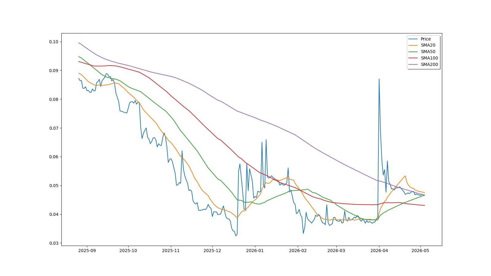 Trustswap Simple Moving Averages