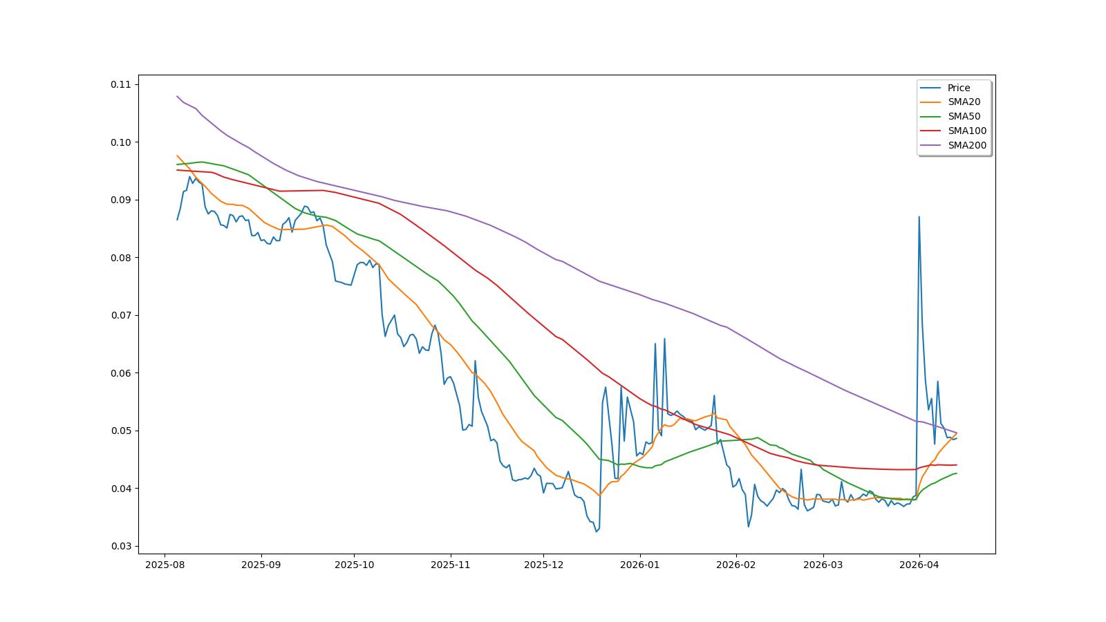 Trustswap Simple Moving Averages