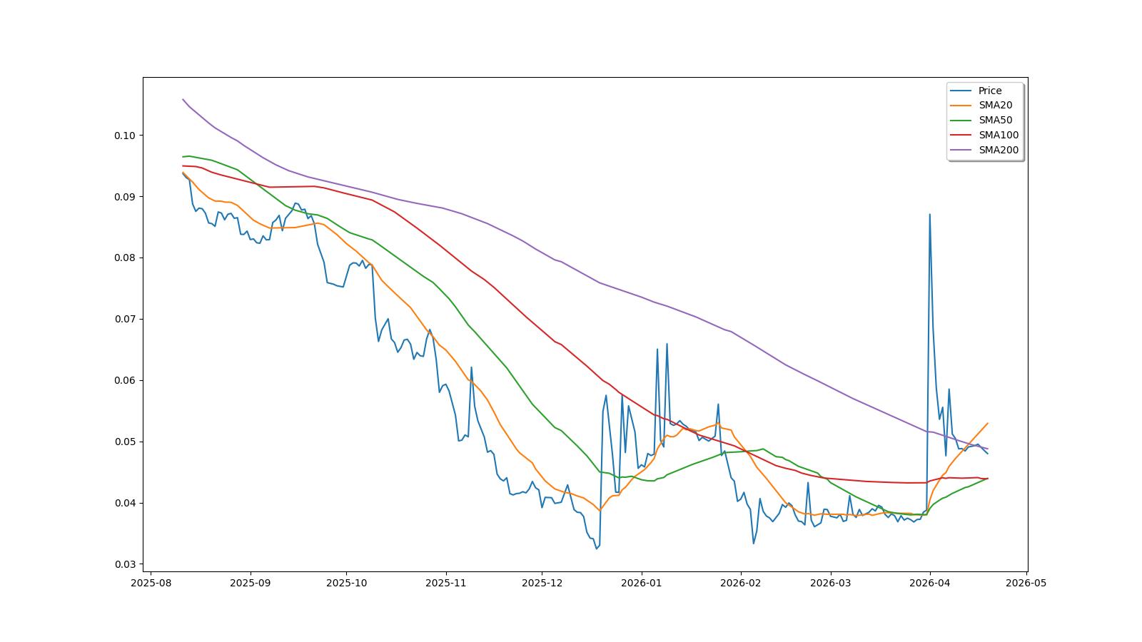 Trustswap Simple Moving Averages
