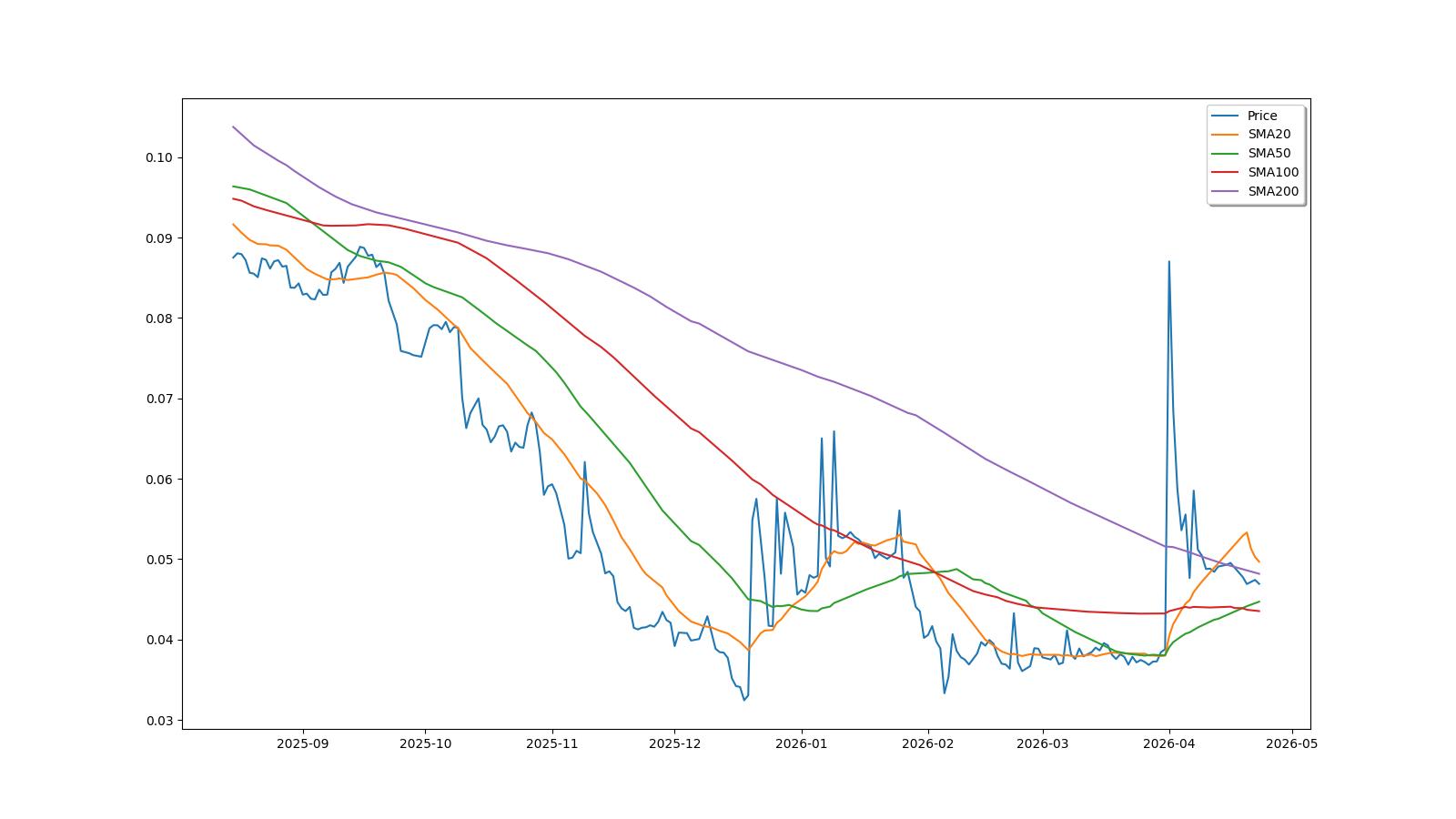 Trustswap Simple Moving Averages
