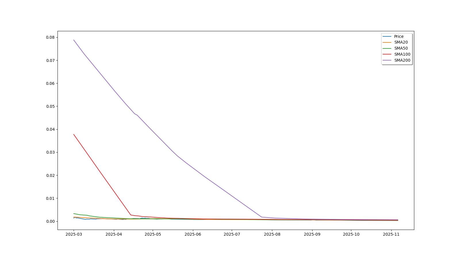 TrustVibes Simple Moving Averages