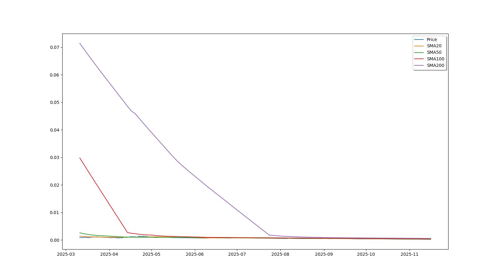 TrustVibes Simple Moving Averages