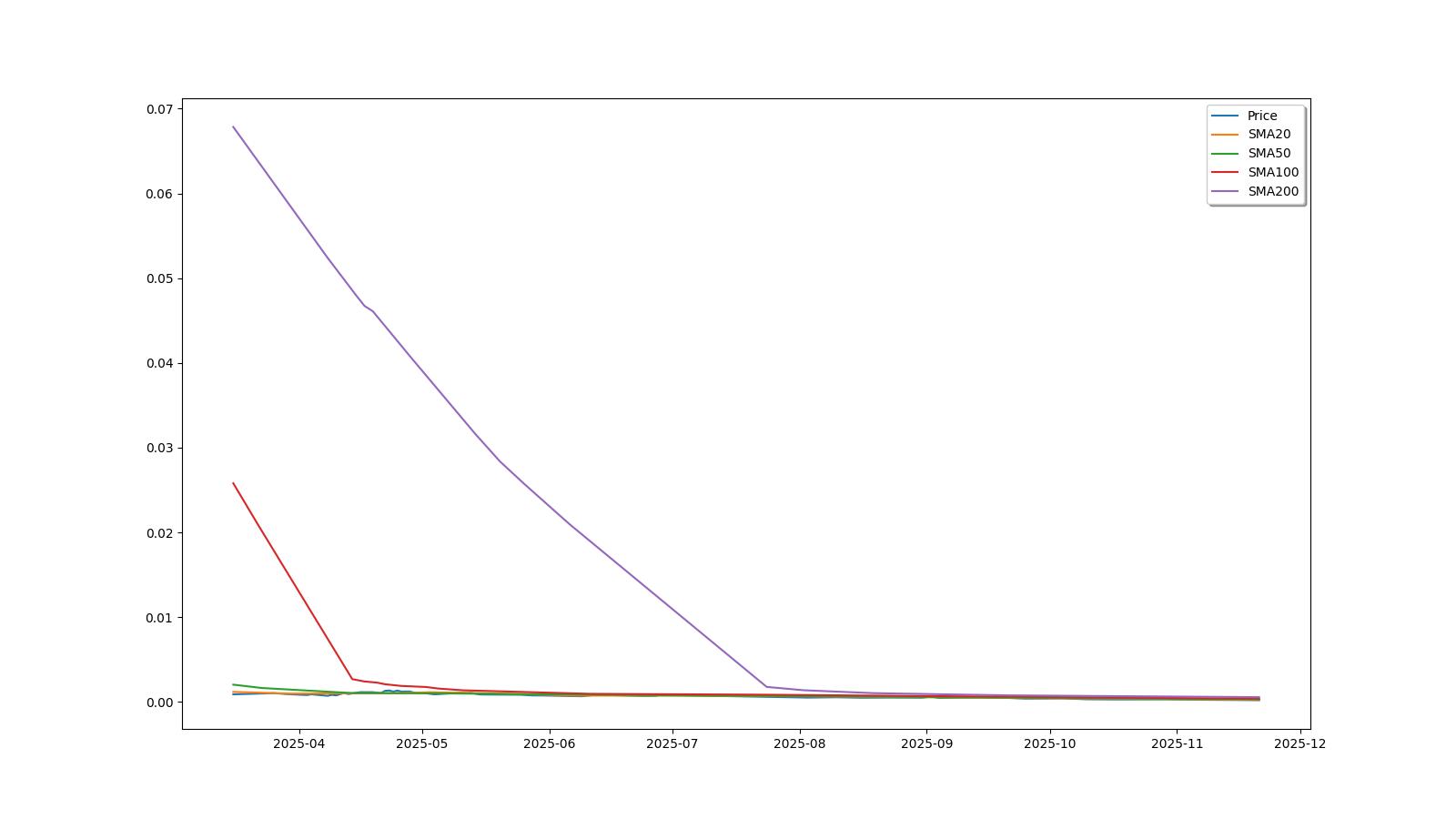 TrustVibes Simple Moving Averages