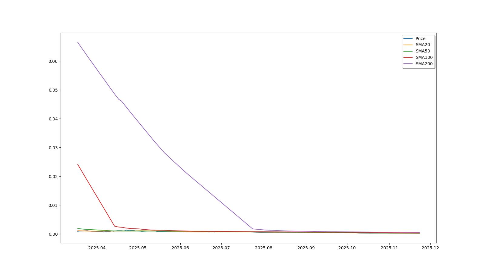 TrustVibes Simple Moving Averages