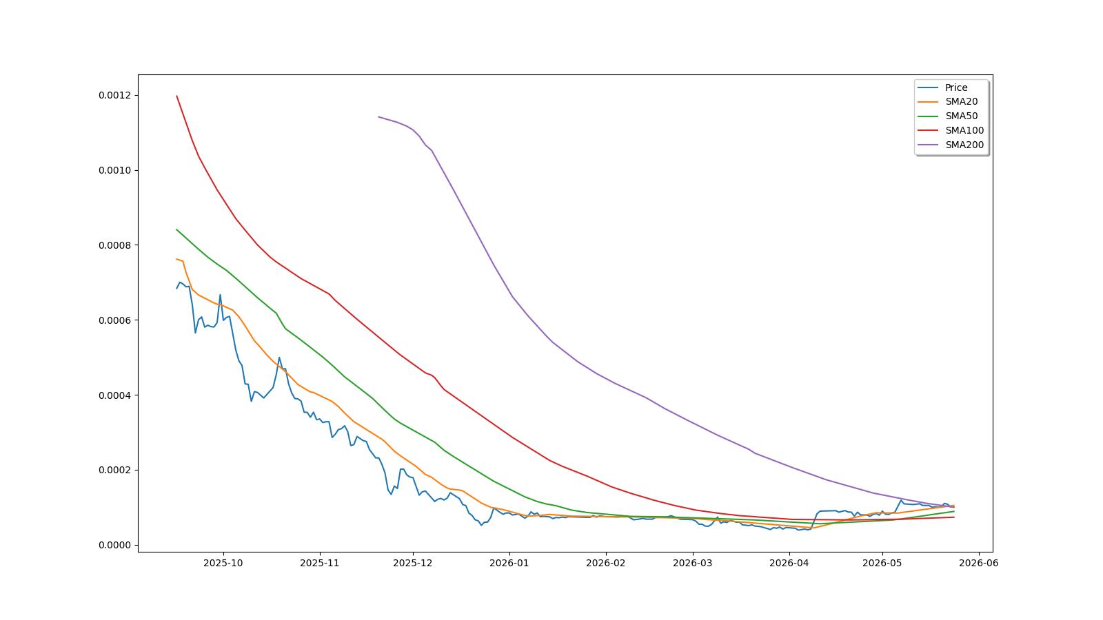 Truth Simple Moving Averages