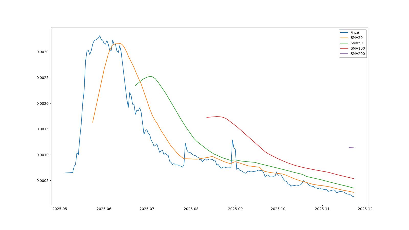Truth Simple Moving Averages